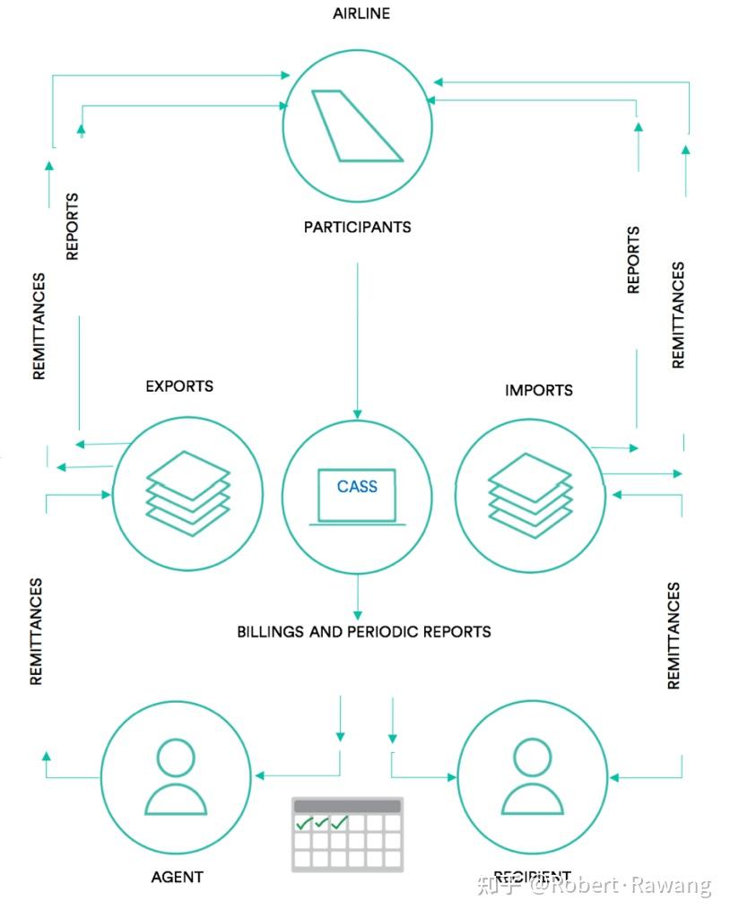 国际物流｜拥有IATA资质，如何进行CASS结算！ - 知乎
