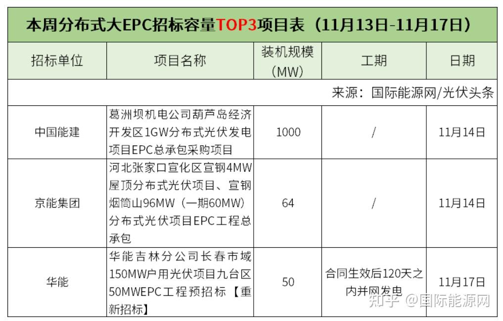 分布式大EPC均价3.59元/W！集中式大EPC均价3.66元/W！本周7.4GW光伏招中标项目【项目·周分析】 - 知乎