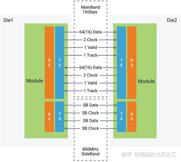 什么是 UCIe？ - 知乎