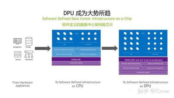 横空出世的DPU:有望成为CPU和GPU之后第三颗主力芯片？ - 知乎