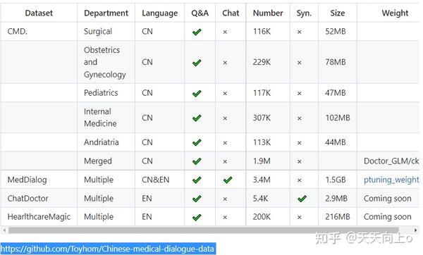 LLM/a7医疗--MedicalGPT-zh情景对话与知识问答：一个基于ChatGLM的在高质量指令数据集微调的 中文医疗对话大模型 - 知乎