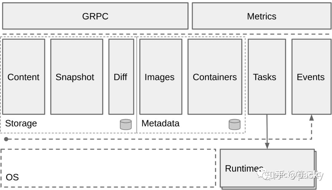 深入理解container--容器运行时 - 知乎
