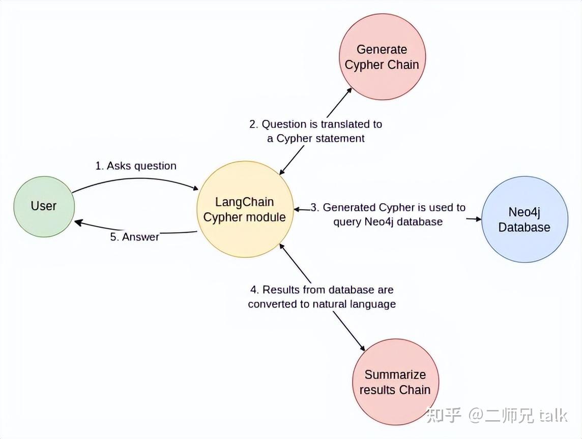 如何在LangChain中使用Cypher搜索进行自然语言查询 - 知乎