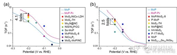 嘉兴学院李雷教授Nanoscale：空位新成员（磷空位）促进磷化钼HER性能 - 知乎
