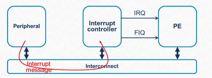 ARM GIC中断学习（一） - 知乎