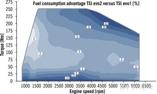 [落日余晖]大众集团EA211 1.5L TSI evo2技术大盘点（硬核内容） - 知乎
