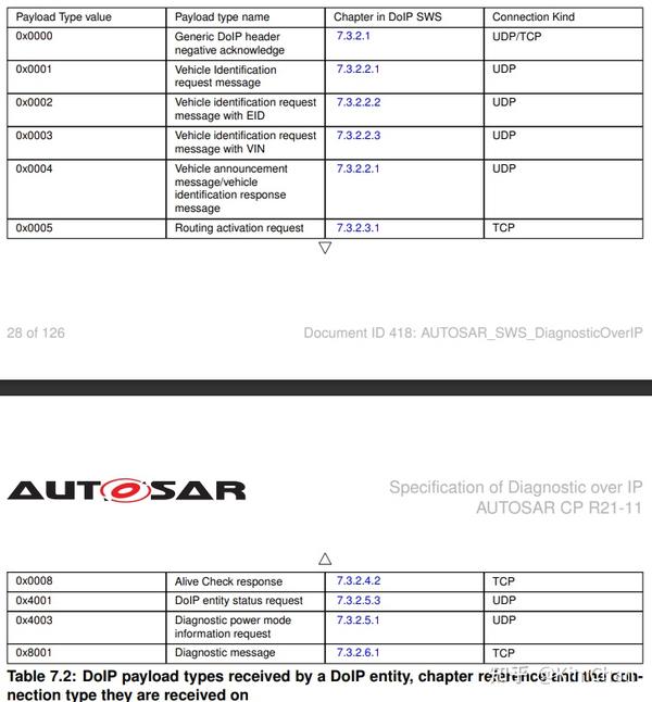 [Classic AUTOSAR学习] DoIP---基于以太网的诊断 - 知乎