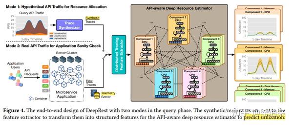 Eurosys 2022: DeepRest: Deep Resource Estimation for Interactive Microservices 论文阅读笔记 - 知乎