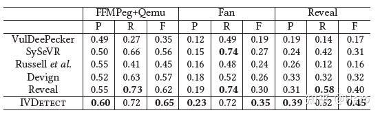 Vulnerability Detection with Fine-Grained Interpretations - 知乎