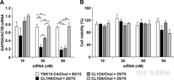 LNP如何平衡转染能力和细胞毒性 - 知乎