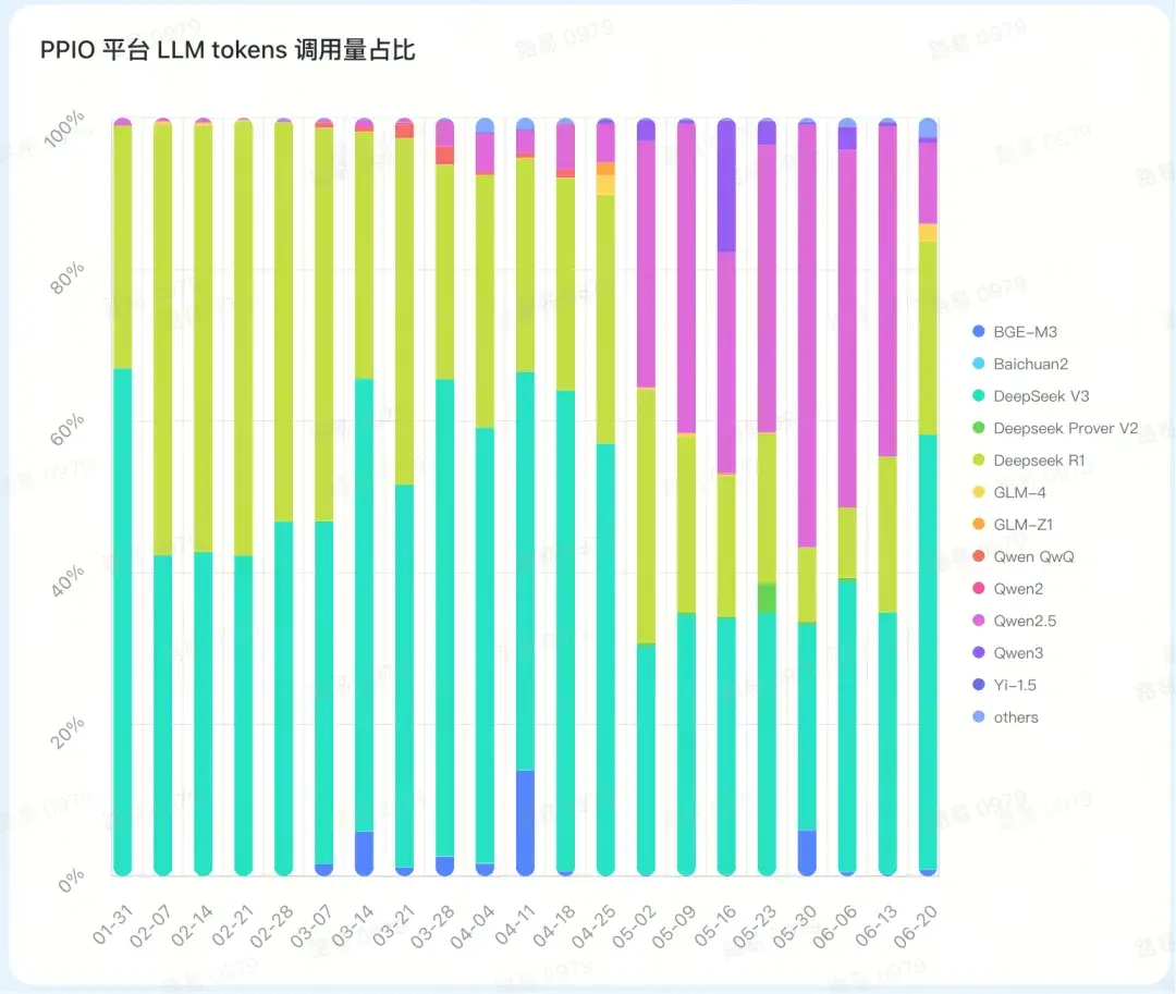 PPIO发布AI报告：2025年上半年国产大模型调用量十大趋势 - 知乎