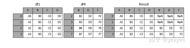 Pandas Dataframe操作concat、join、merge - 知乎