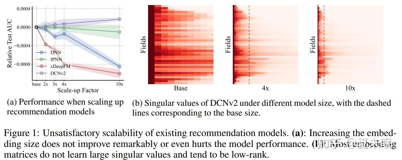 直接放大推荐模型可行吗？存在什么问题？ON THE EMBEDDING COLLAPSE WHEN SCALING UP RECOMMENDATION MODELS - 知乎