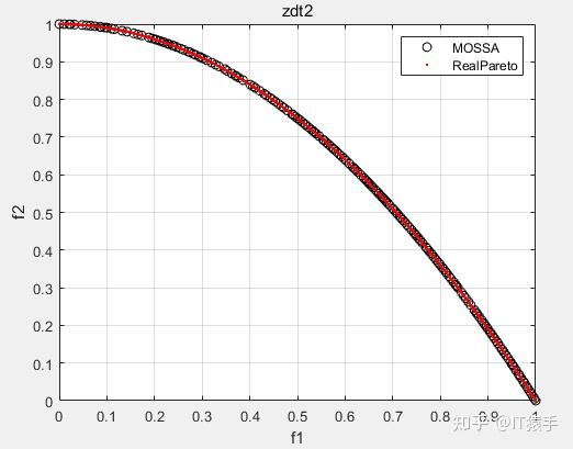 多目标优化算法：多目标麻雀搜索算法（multiple Objective Sparrow Search Algorithm，mossa）提供matlab代码 知乎 