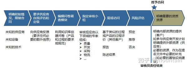 怎么进行VDA6.3过程审核 - 知乎