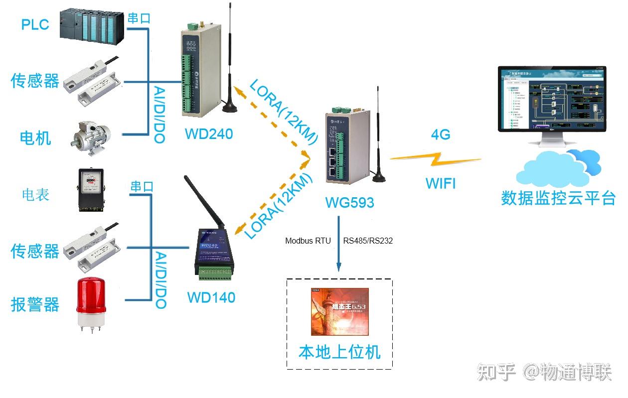lora网关的覆盖范围有多大？ - 知乎