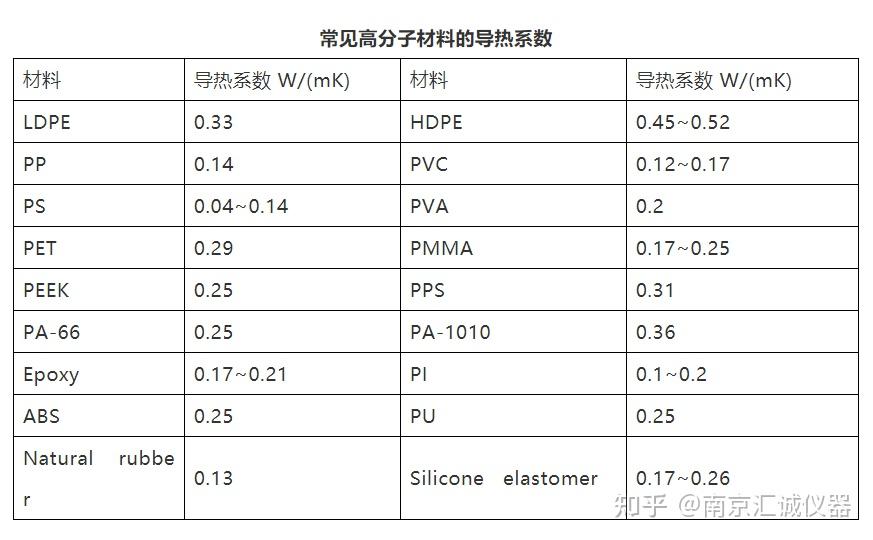 塑料的导热系数是多少？ - 知乎