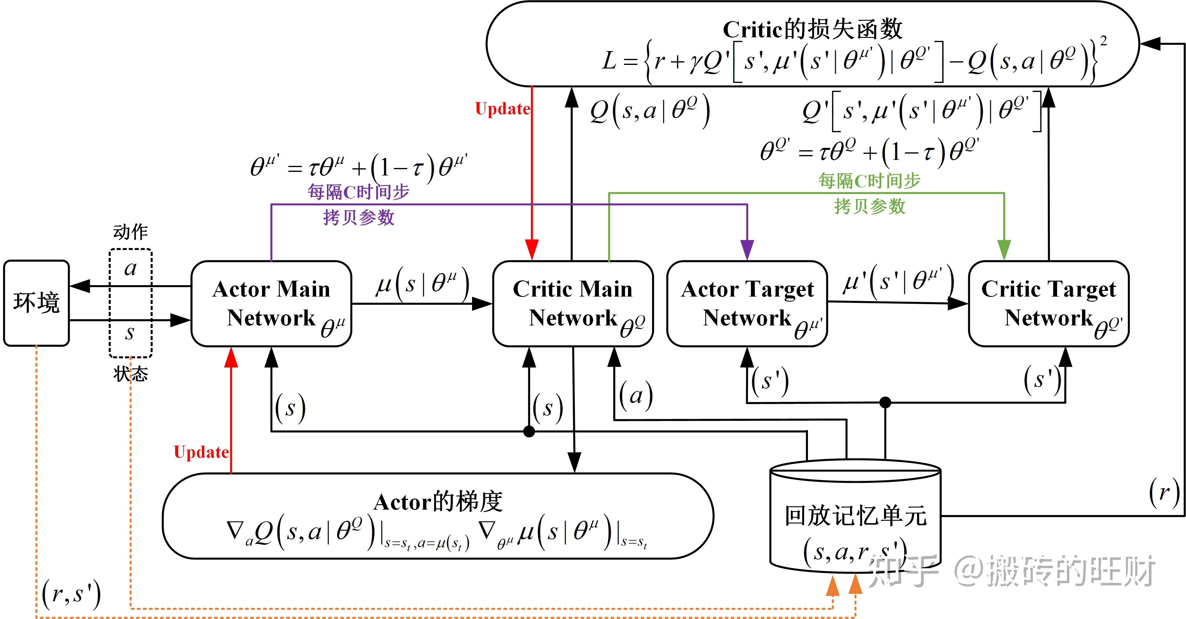 David Silver 增强学习——lecture 7 策略梯度算法(四) 知乎