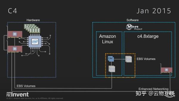 看 AWS 如何通过 Nitro System 构建竞争优势 - 知乎