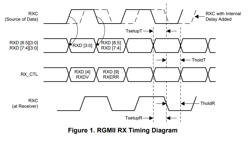 RGMII 总线与相关扩展笔记 - 知乎