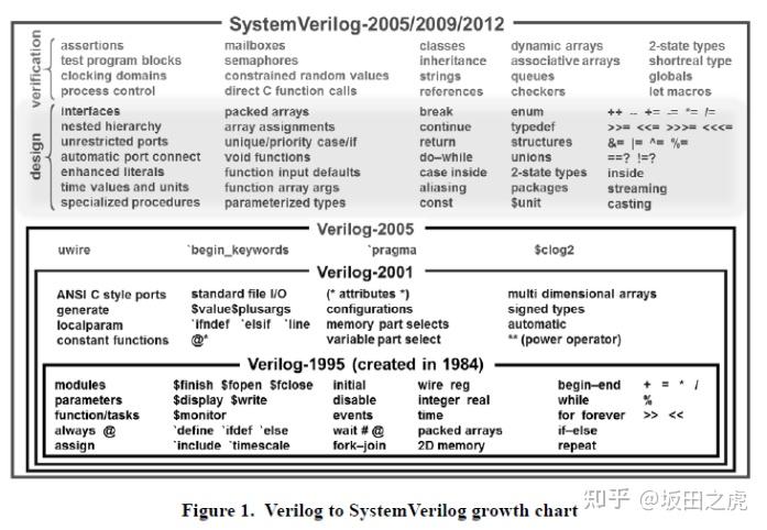 SystemVerilog/UVM (4)-Synthesizable SystemVerilog - 知乎