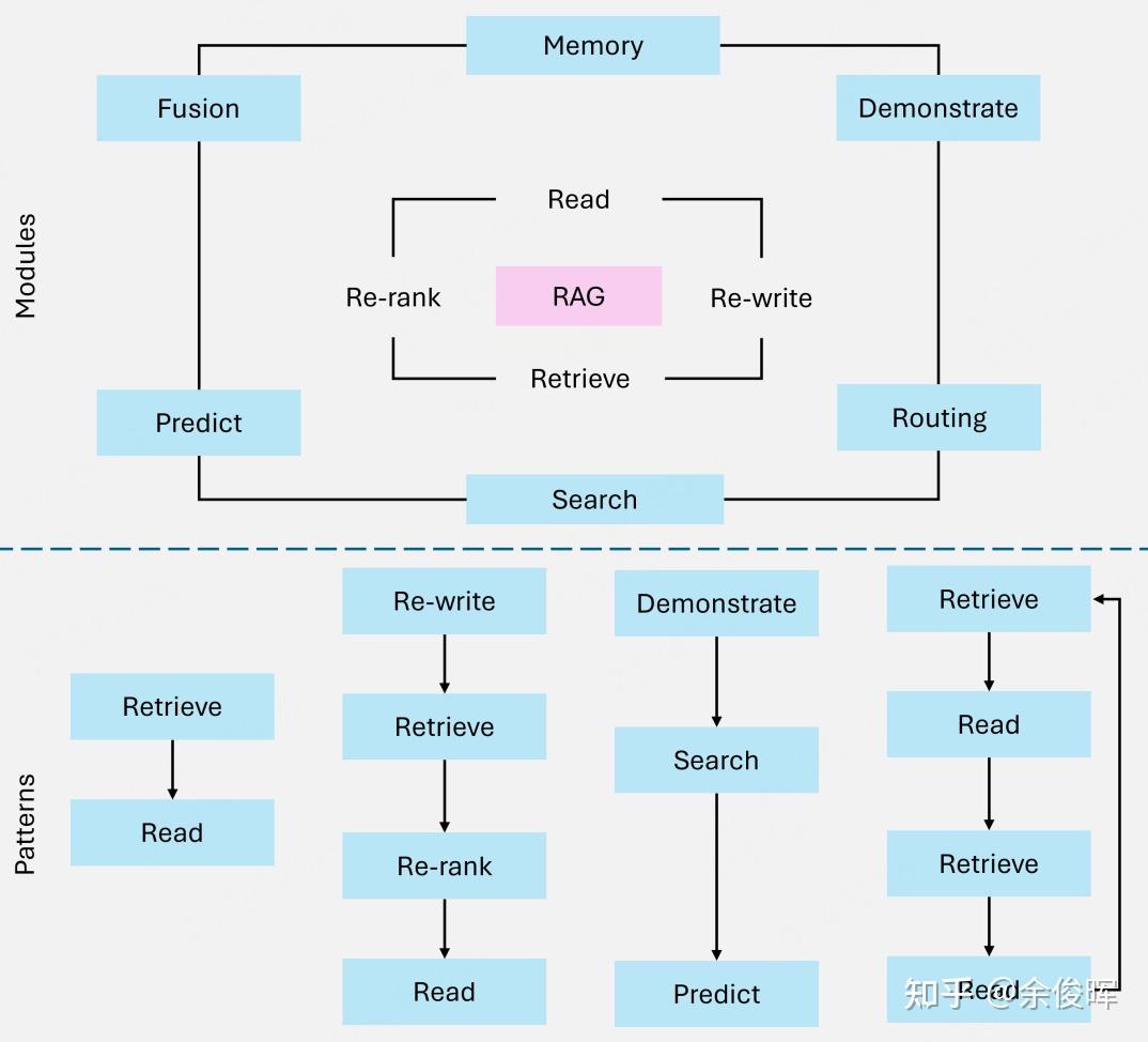 【RAG】RAG范式演进及Agentic-RAG总结综述 - 知乎