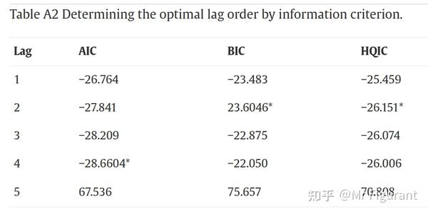 Stata学习：如何构建PVAR-GMM模型？ - 知乎