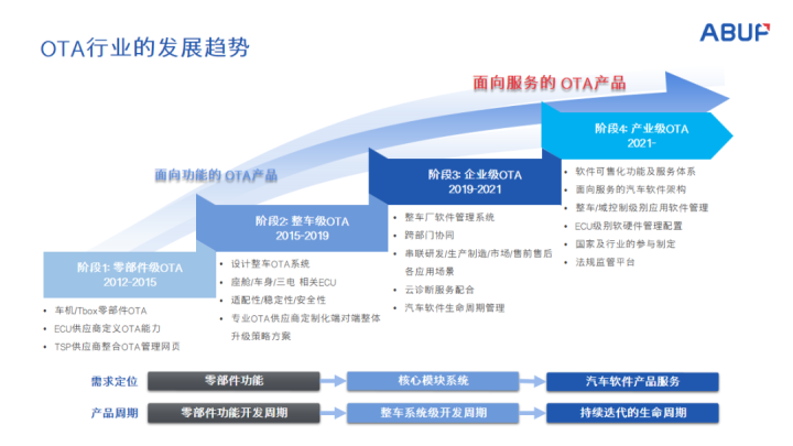 SOA：整车架构下一代的升级方向 - 知乎