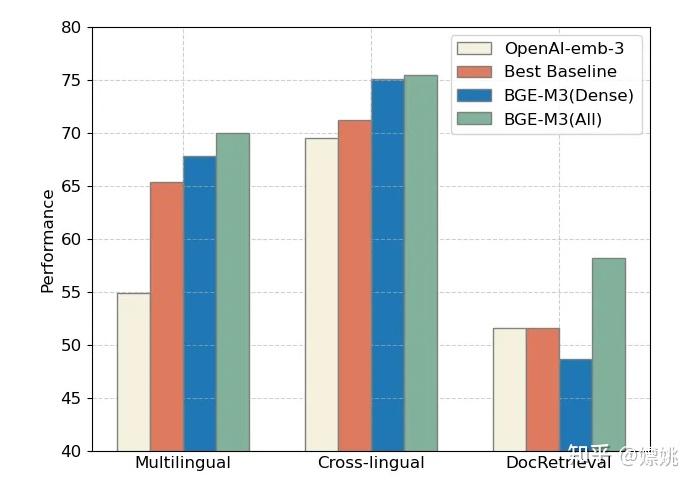 全新更全面的BGE-M3 Embedding 模型 - 知乎