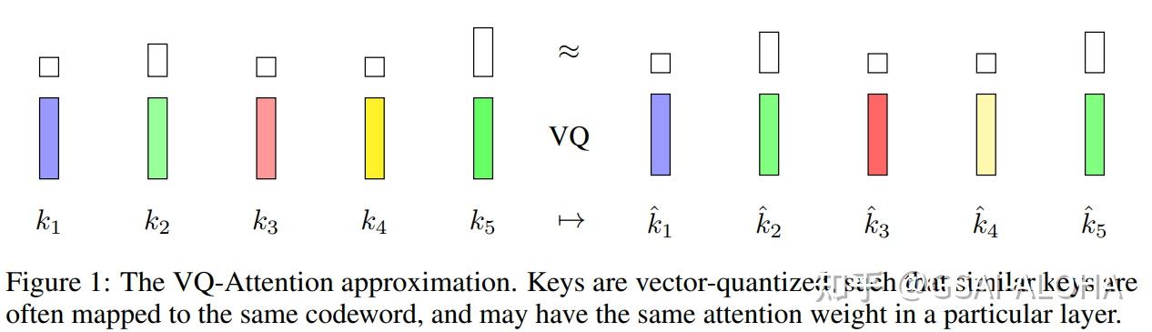 [Paper Reading] Transformer-VQ: 优雅地实现线性复杂度的注意力机制 - 知乎