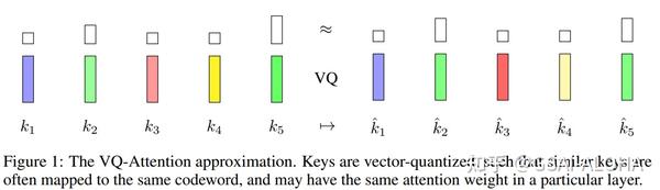 [Paper Reading] Transformer-VQ: 优雅地实现线性复杂度的注意力机制 - 知乎