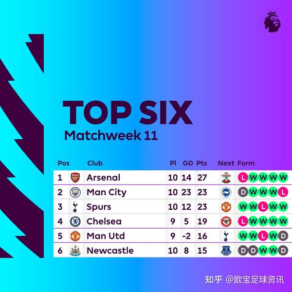 英超第11轮积分榜:曼城不敌利物浦遭首败,阿森纳4分优势领跑! 知乎