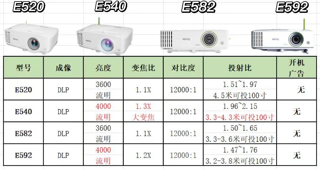 2023办公投影仪推荐、专业商用投影仪选购标准科普&明基E540商务投影仪测评 - 知乎