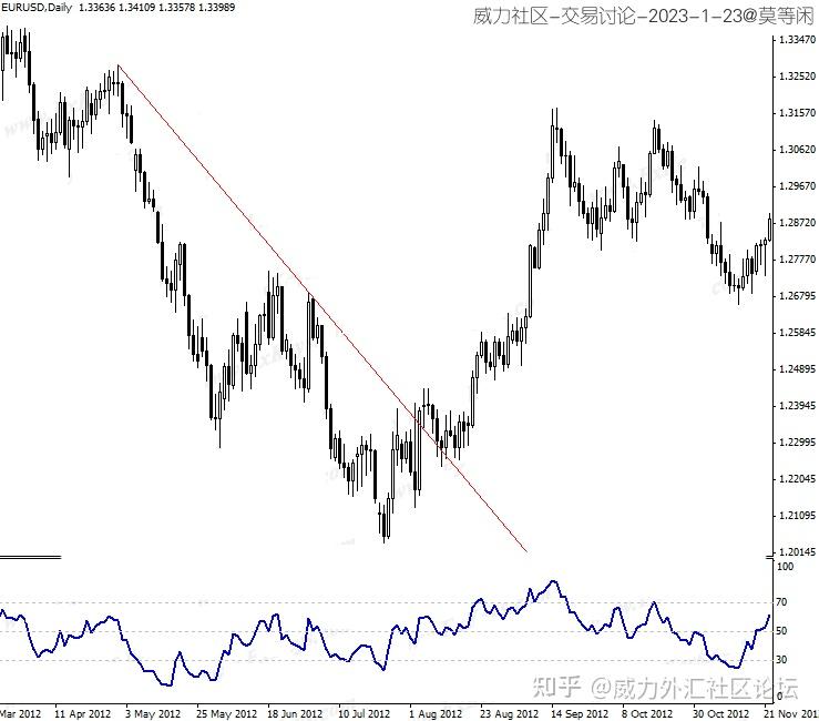 [指标] 传说中的RSI 50技巧 - 知乎