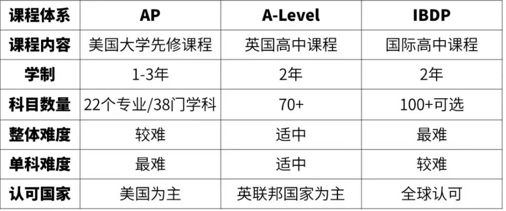 AP/IB/Alevel三大国际课程详解，英美不同留学方向如何选择适合课程？ - 知乎