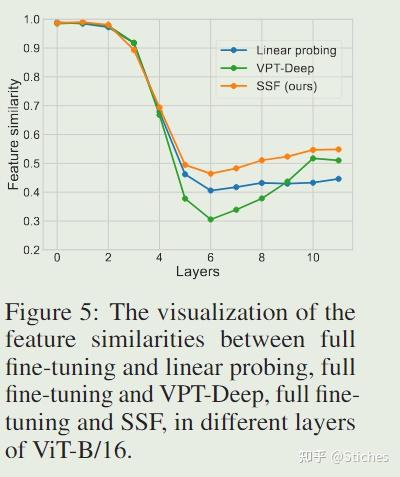 SSF: 缩放和移位特征——参数高效的微调方法(PETL) - 知乎