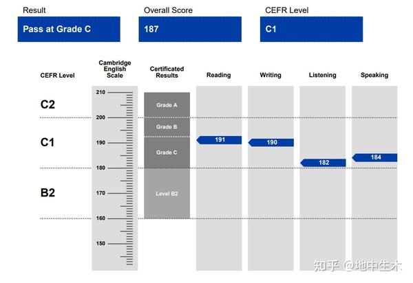 2023年5月BEC商务英语高级备考总结 - 知乎