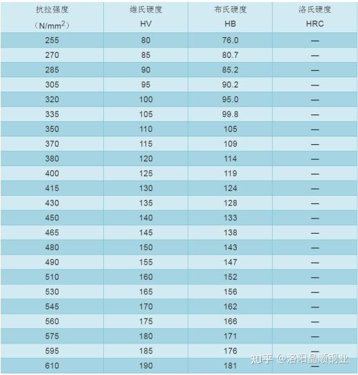 超级干货，常用HV、HB、HRC硬度对照表以及知识详解，值得收藏！ - 知乎