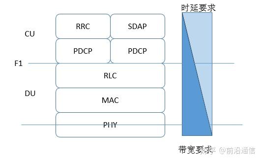 gNB内部架构和工作原理 - 知乎