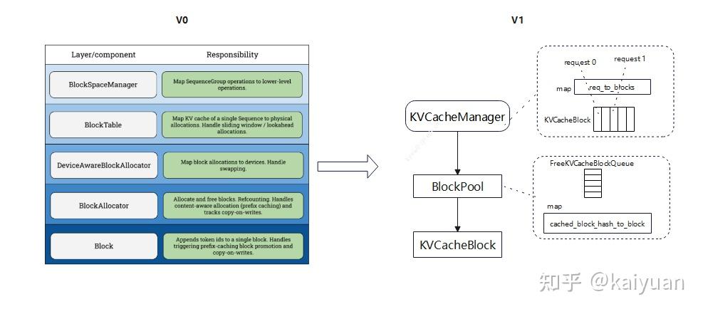 vLLM的prefix cache为何零开销 - 知乎