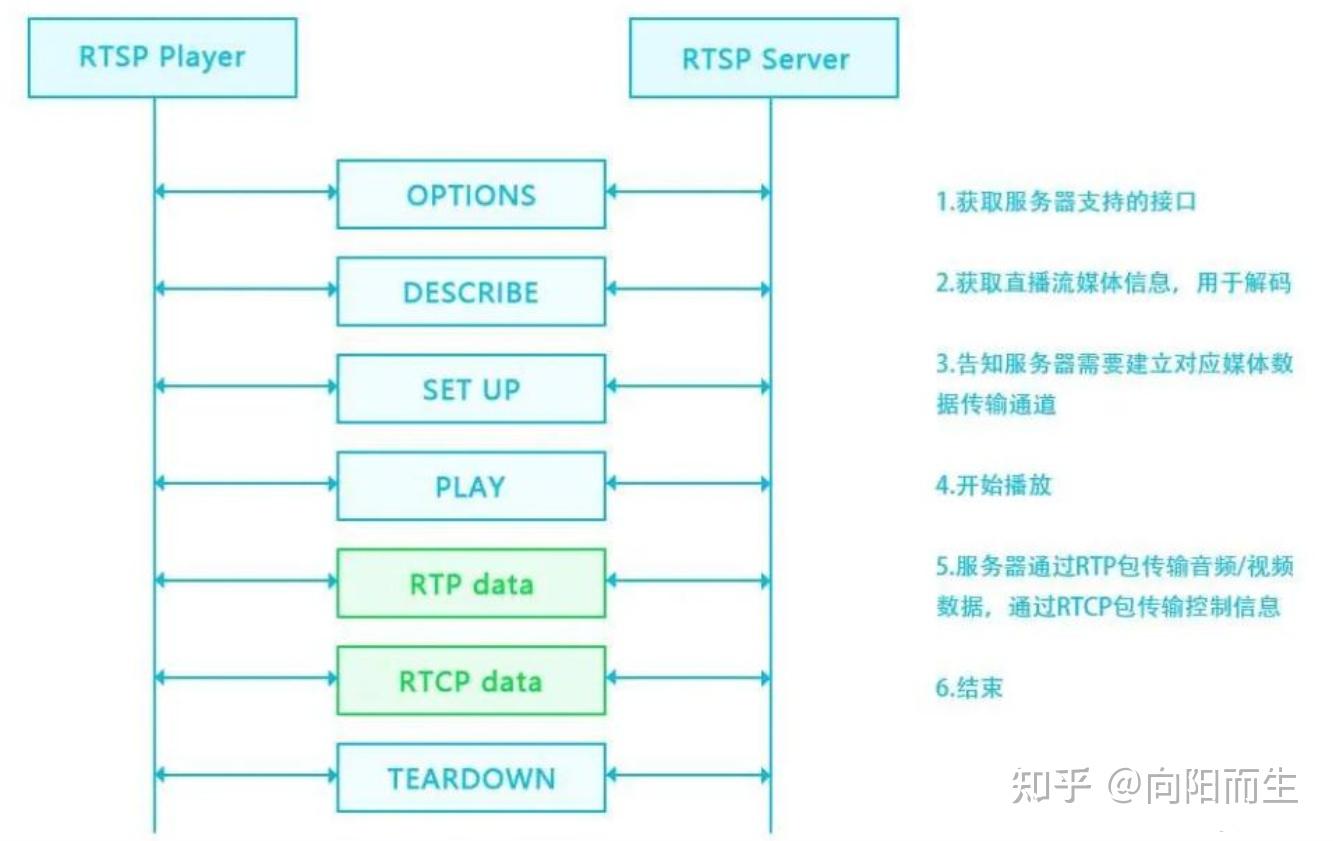 RTP/RTCP RTSP协议讲解 - 知乎