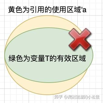 Rust: Lifetime 解惑， 生命周期还在 - 知乎