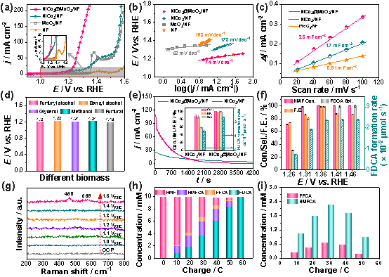 广西大学尹诗斌教授，ACS Catalysis：通过MoO2修饰提高NiCo2的电化学动力学以促进生物质氧化耦合析氢 - 知乎