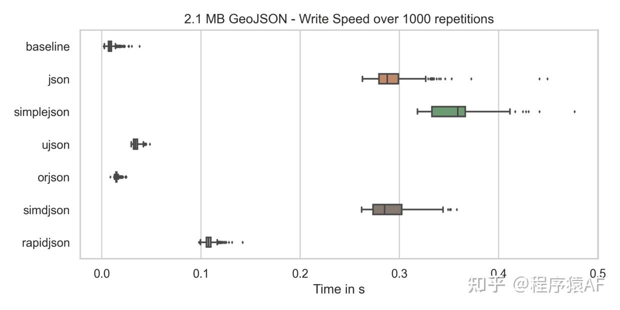 Python 中的 JSON 库：按速度、成熟度和操作安全性进行比较 - 知乎
