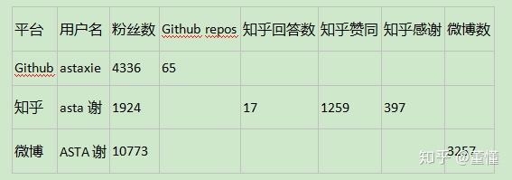 膜拜：GitHub中国区排行榜前20名的技术大牛 - 知乎