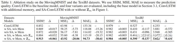 Self-Attention ConvLSTM for Spatiotemporal Prediction - 知乎