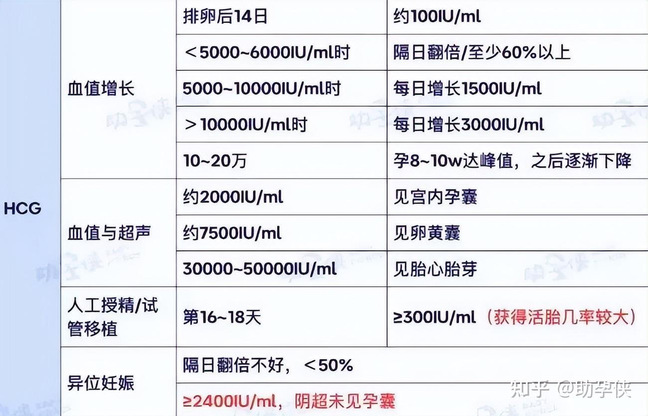 HCG低、卡顿、翻倍慢，如何精准保胎才不留遗憾？|助孕侠备孕科普 - 知乎