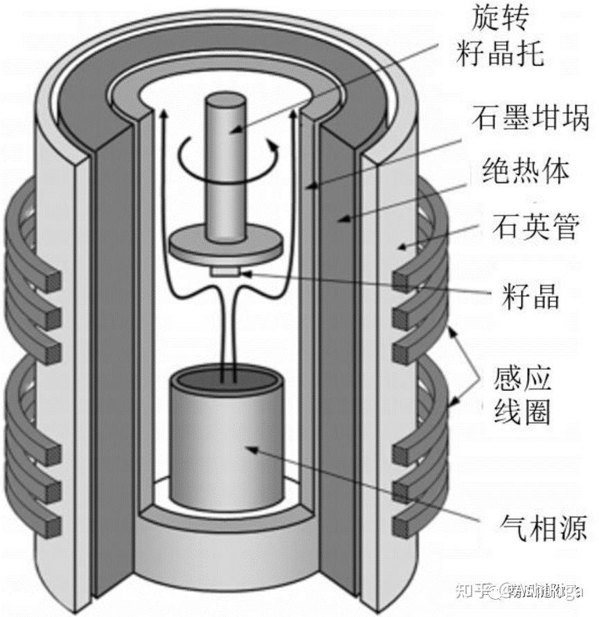 SiC长晶技术简析：PVT、LPE、HTCVD - 知乎