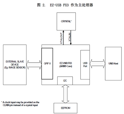 FPGA+CUYSB3014实现USB3.0功能 - 知乎