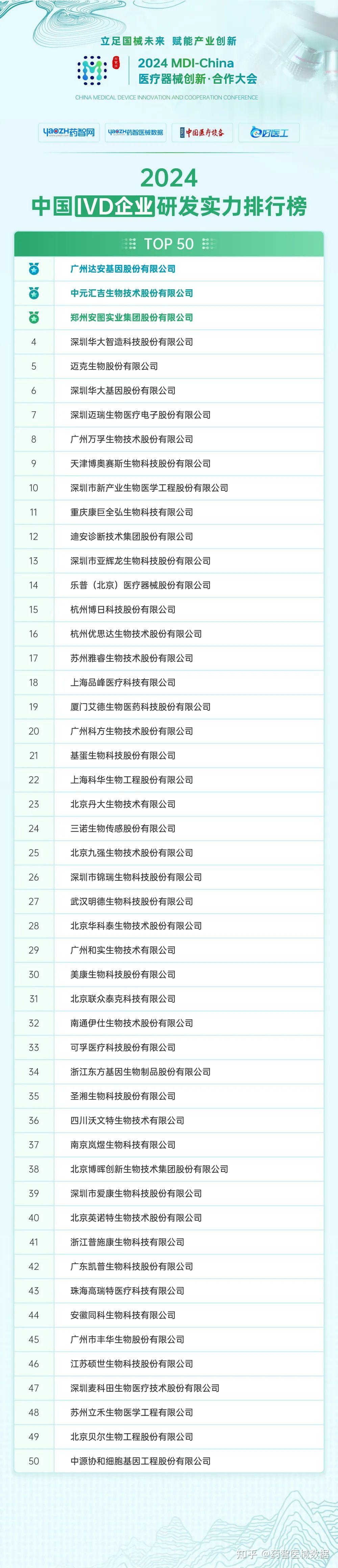 【IVD榜】《2024中国IVD研发实力排行榜TOP50》隆重发布！ - 知乎